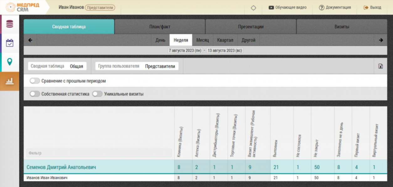 Медпред CRM - ТОП CRM-систем